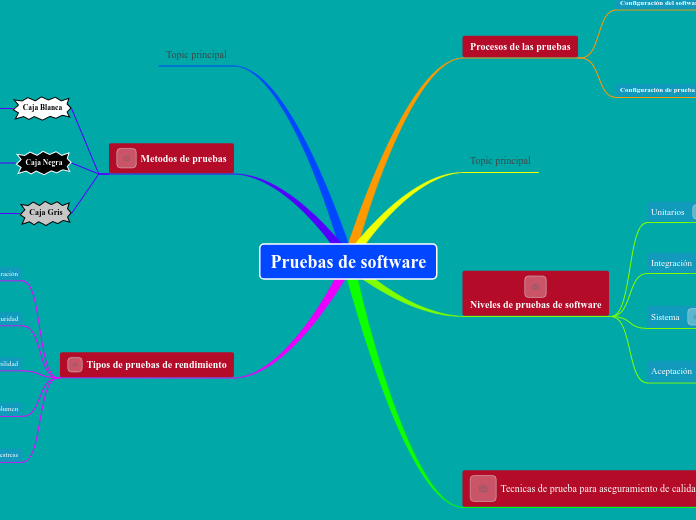 Pruebas de software - Mind Map